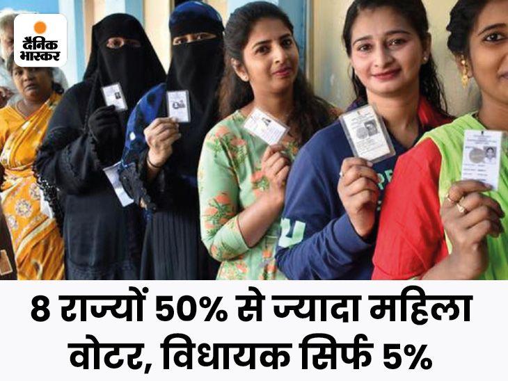 Women Voter India; Women MLA in State; Politics with Women