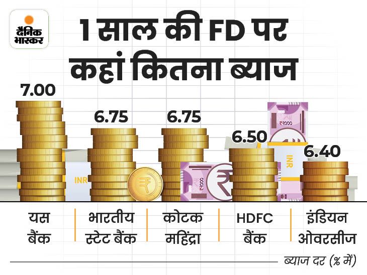 Bank Fixed Deposit Interest Rates Comparison 2022; SBI Yes Bank | HDFC ...