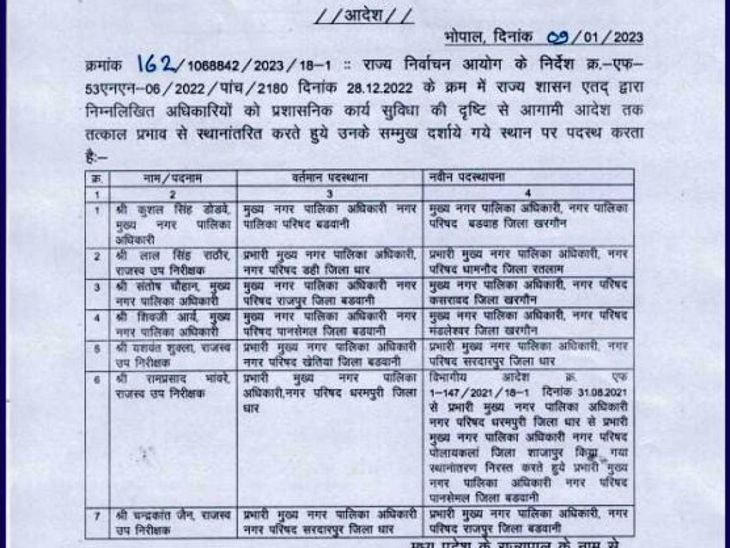 Transfer of CMO of Rajpur, Khetia and Pansemal done | बड़वानी नपा चुनाव ...