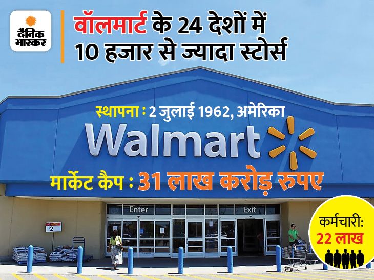 Walmart Net Worth; Revenue, Market Cap And Strategy | दुनिया की सबसे ...
