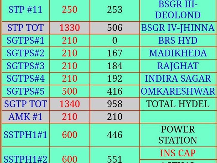 Sanjay Gandhi thermal power station's 210 MW unit closed