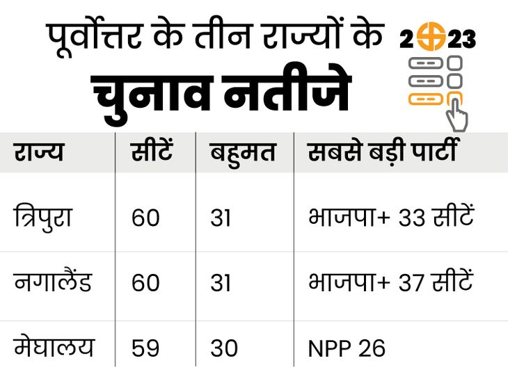 Election Result Counting 2023 LIVE Update; Tripura Nagaland | Meghalaya ...