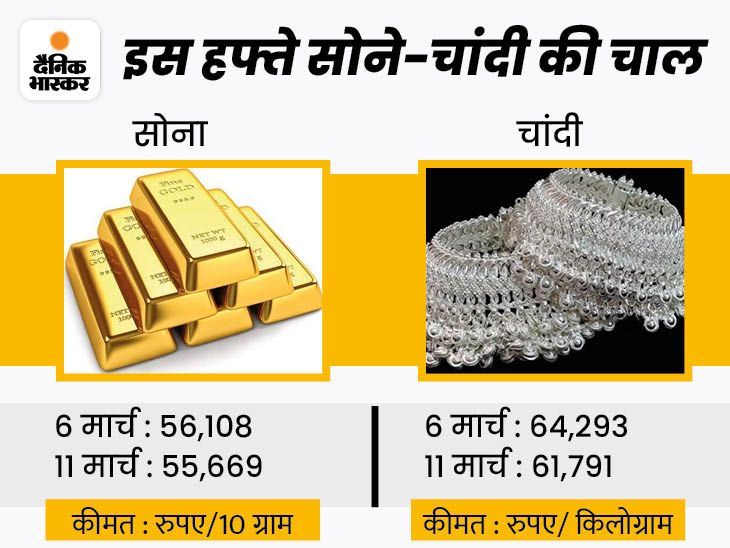 Gold Silver Price 11 march Update; Sona Chandi Ka Rate Per Gram Kya Hai ...