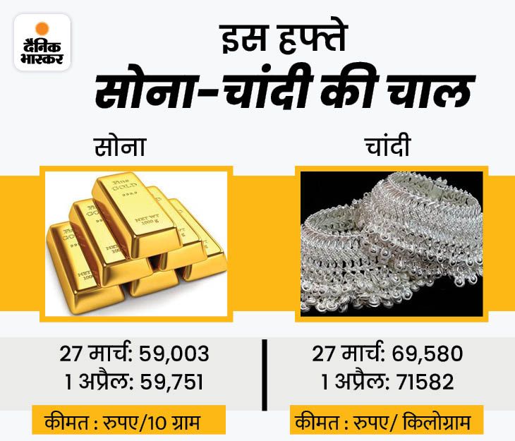 Gold Silver Price 1 april Update; Sona Chandi Ka Rate Per Gram Kya Hai ...
