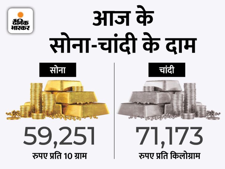 Gold Silver Price 3 april Update; Sona Chandi Ka Rate Per Gram Kya Hai ...
