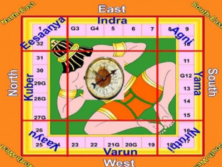 6 new angles of Vastu, from the research of the last 10 years, know the ...