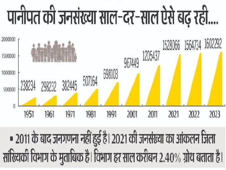 Panipat separated from Karnal 32 years ago, population increased by 129 ...