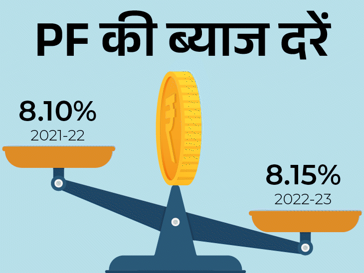 PF Interest Rate 2023 Update | Employee Provident Fund - EPFO | PF पर 8 ...