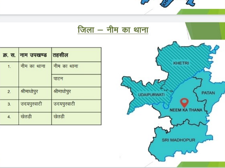 2 subdivisions and 2 tehsils decreased in Jhunjhunu district | झुंझुनूं ...