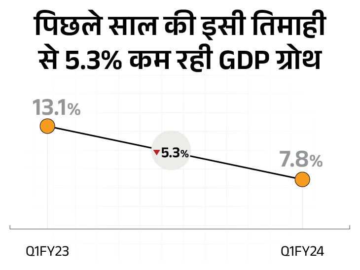 India GDP Growth: India’s GDP grows 7.8 per cent in Q1FY24 | भारत की GDP ग्रोथ 7.8% पर पहुंची ...