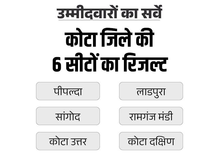 Kota (Rajasthan) MLA Candidates Survey Result; Shanti Kumar Dhariwal ...
