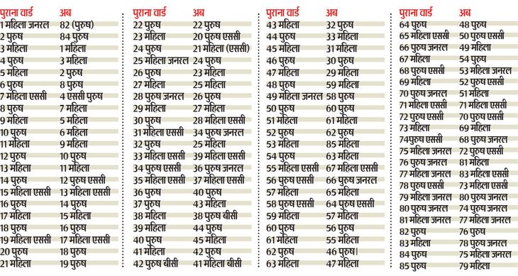 New ward ban list goes viral, Soni-Bhatia's ward Ladies Reserve, 14 ...