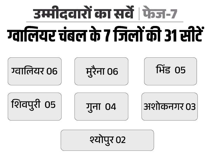 Gwalior Chambal MLA Candidates Survey Result | BJP Congress - Election 2023
