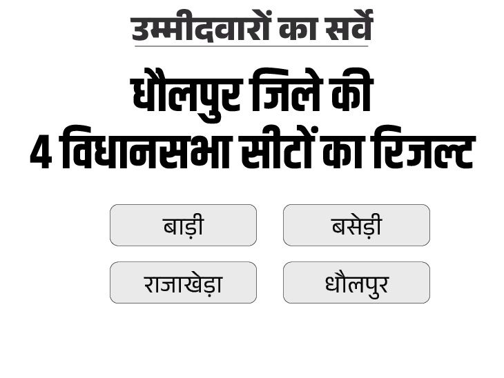 Result of 4 assembly seats of Dholpur district | धौलपुर जिले की 4 विधानसभा सीटों का रिजल्ट ...