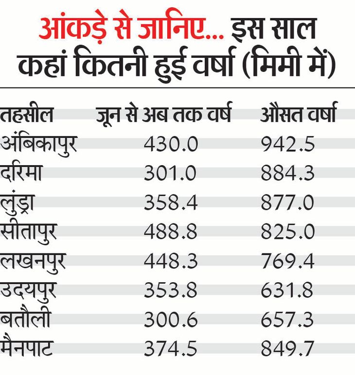 104 days of monsoon passed, rainfall 52% less than normal | मानसून के ...