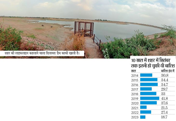 31.7% less rainfall compared to 2022, for the first time in 10 years ...