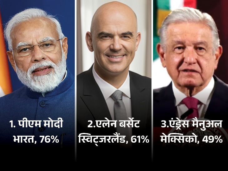 PM Modi again on top in global leader approval list