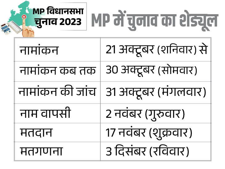 Madhya Pradesh Election Date 2023 Schedule Update; BJP Congress ...