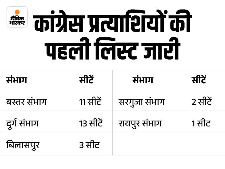 Chhattisgarh Congress Candidates Profile Details; Bhupesh Baghel | TS ...