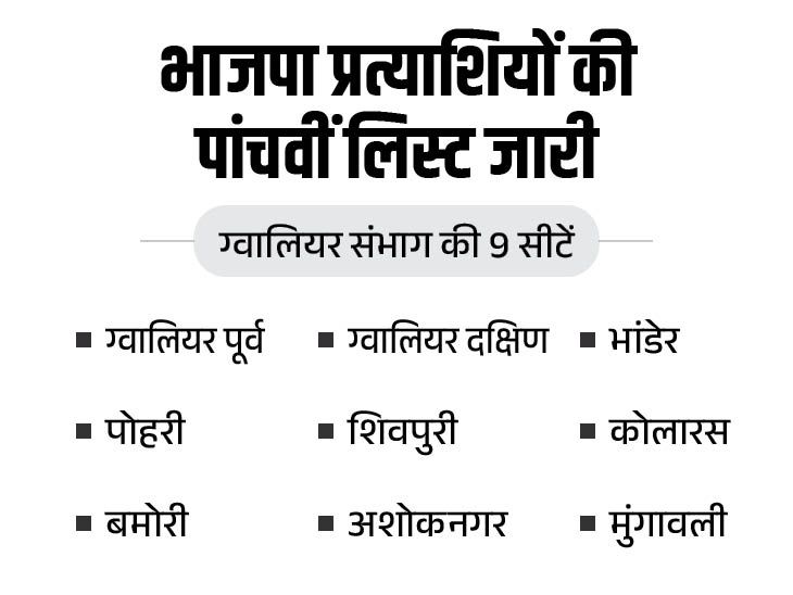 Profile of candidates of BJP's fifth list