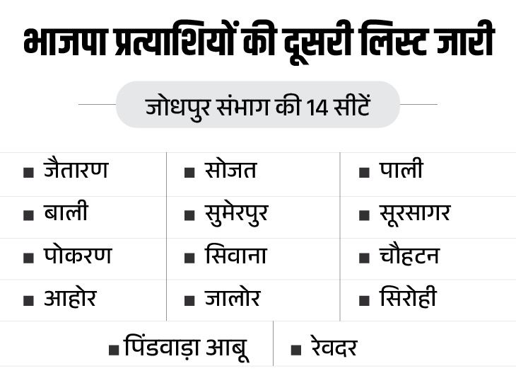 Jodhpur BJP Candidates List Update; Jogeshwar Garg | Pushpendra Singh ...