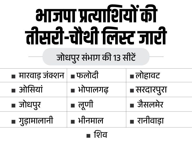 Profile of candidates of BJP's third list