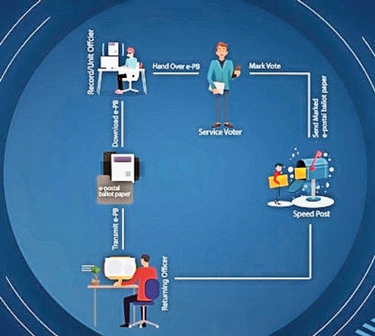 Postal ballot will be downloaded only through OTP or PIN, due to QR ...
