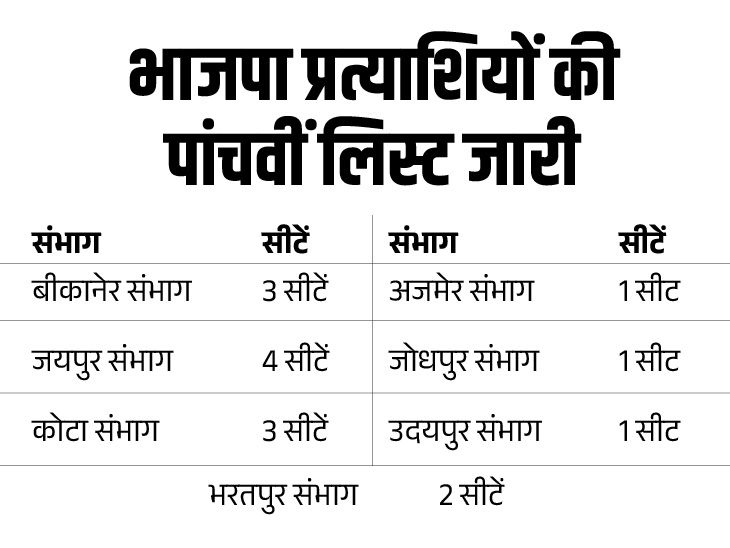 Detailed profile of 15 candidates of BJP's fifth list