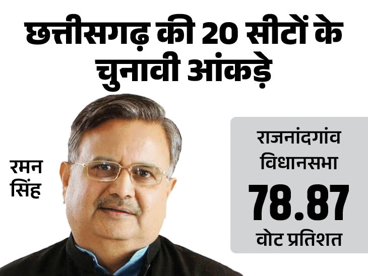 Raman singh; Chhattisgarh Election Voting 2023: Bastar Rajnandgaon BJP Congress Candidate ...