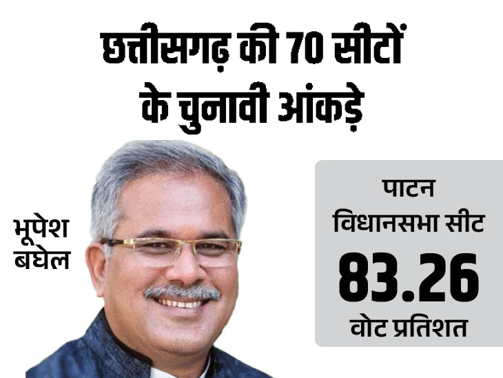 Bhupesh Baghel; Chhattisgarh Election Congress Vs BJP Candidate ...