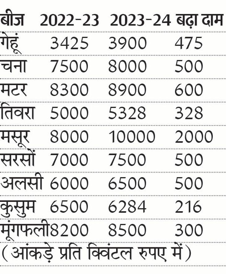 Lentils become expensive by Rs 2 thousand, gram by Rs 500, wheat by Rs ...