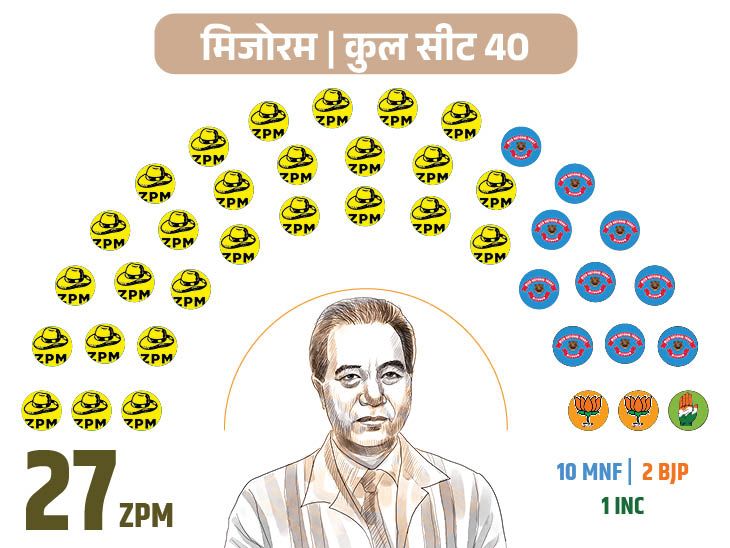 Mizoram Election Result Counting 2023 LIVE Update; BJP Congress ZPM MLA ...