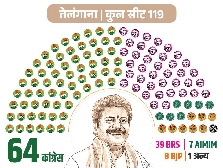 Telangana Election Result Counting 2023 LIVE Update; K Chandrasekhar ...