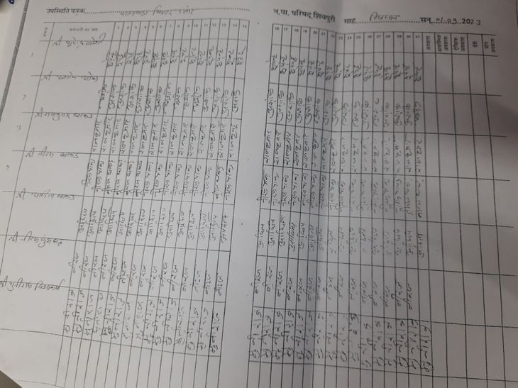 Shivpuri: 7 employees of Municipal Corporation; Their presence was found in the same writing ...