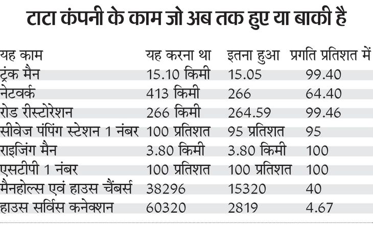 Tata company's underground sewage project cost Rs 401 to Rs 438 crore ...