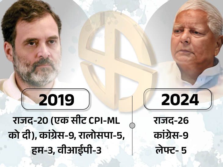 Bihar Mahagathbandhan Seat Sharing 2024 Update; Congress RJD JMM | Lok Sabha Election | बिहार ...