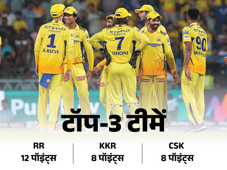 IPL Points Table 2024 Update; Orange Cap Purple Cap | CSK Lucknow Supergiants | IPL 2024 का गणित ...