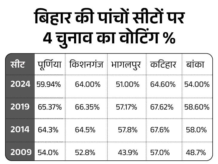 higher voting percentage is beneficial for bjp; bihar bhaskar latest ...
