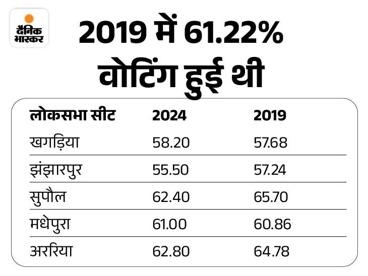 Voting percentage of three phases of elections in Bihar | तीसरे फेज में ...