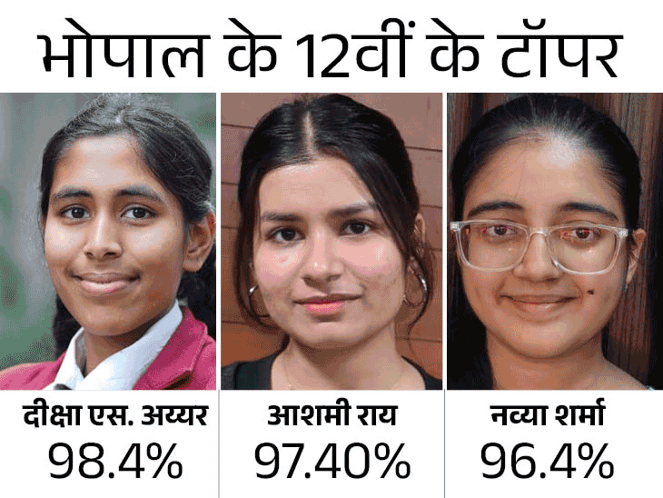 Aashmi-Ishika are toppers in Bhopal's 12th class, got 97% marks | भोपाल ...