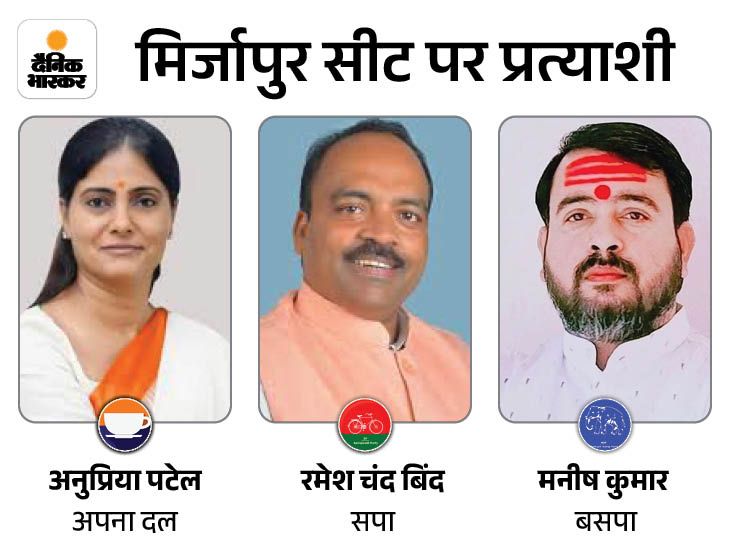 Mirzapur Up Lok Sabha Election Result 2024 Live Update Sp Apna Dal 5518