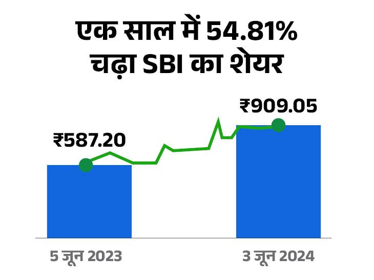 SBI Share All Time High | SBI Bank Rs 8 Lakh Crore Market Cap Update ...