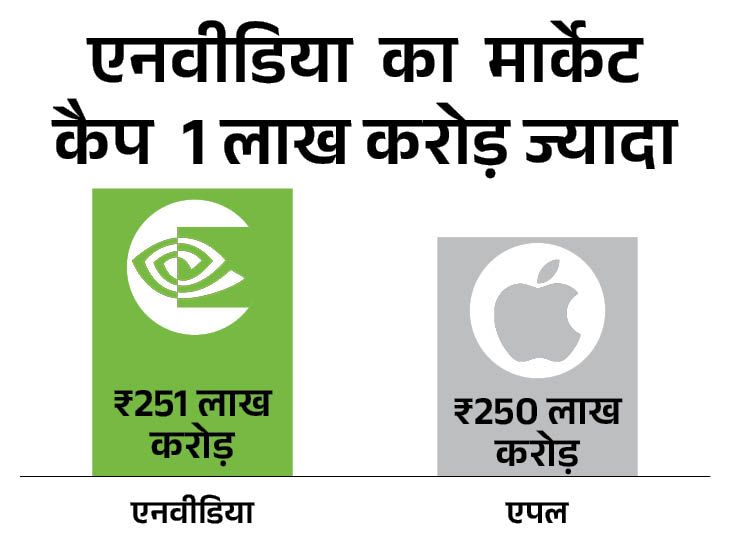 Apple Vs Nvidia Market Cap Update | Nvidia Corp Share Price | दुनिया की ...