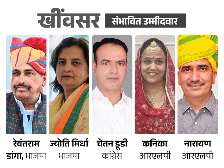 RLP-BAP will challenge Congress-BJP in the by-election | उपचुनाव में ...