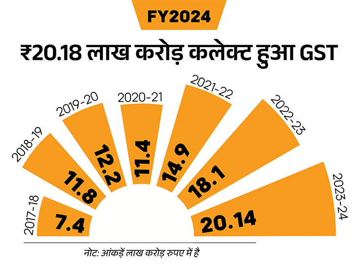 GST Collection June 2024 Updates | GST Monthly Data Release Stopped ...
