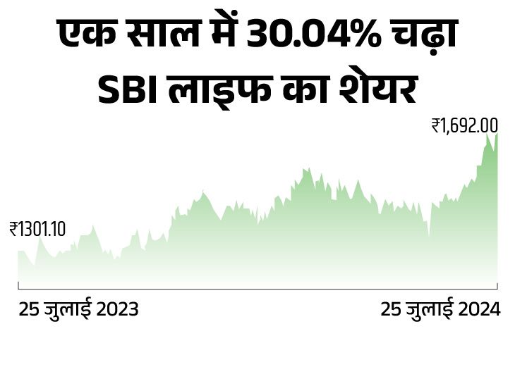 SBI Life Share Price; Q1 Results 2024 | SBI Life Earning And Profit