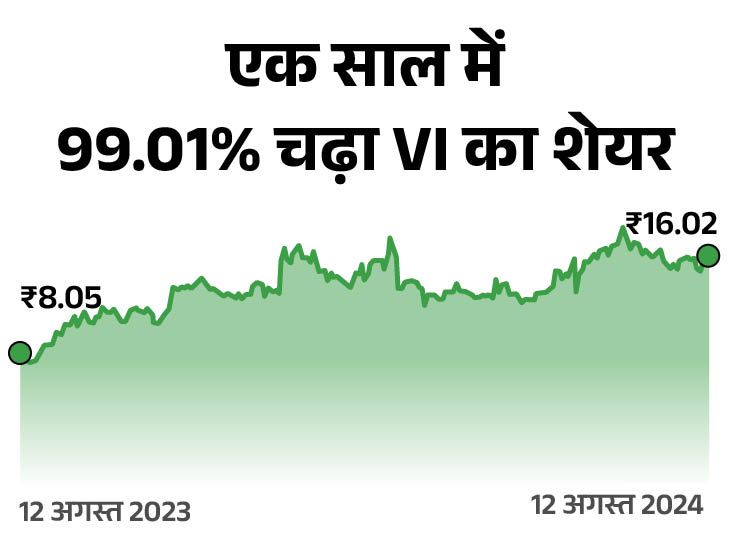 Vodafone Idea Q1 Results 2024 Update; Net Loss, Revenue And Share Price