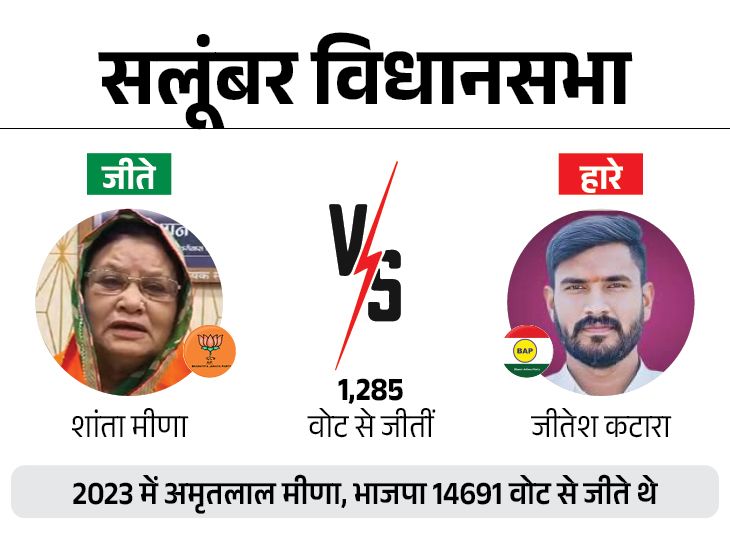 Salumber Election Result 2024 LIVE Update; BJP Vs Congress BAP Candidates