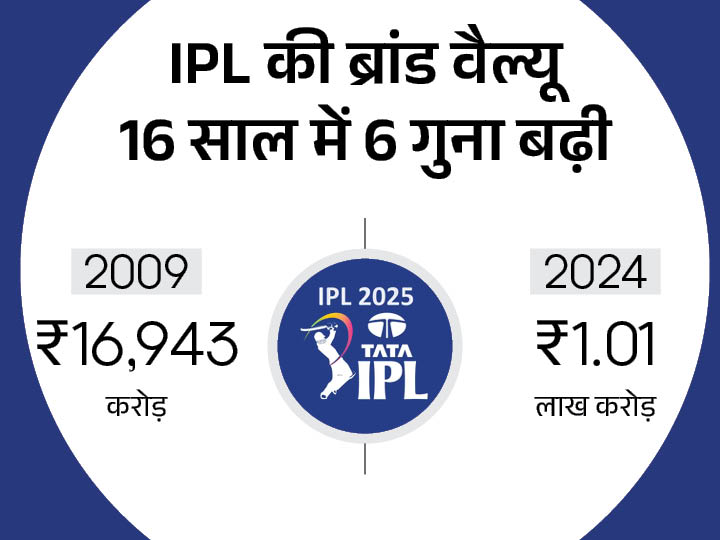 IPL brand value reaches whopping $12 billion, top 10 most valuable IPL ...