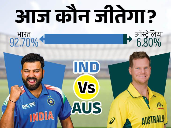 India Vs Australia; IND VS AUS Champions Trophy Semifinal Prediction | Cricket Poll | भास्कर पोल ...